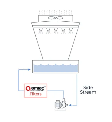Benefits of Side Stream Filters for Industrial Use | Article | PT ...
